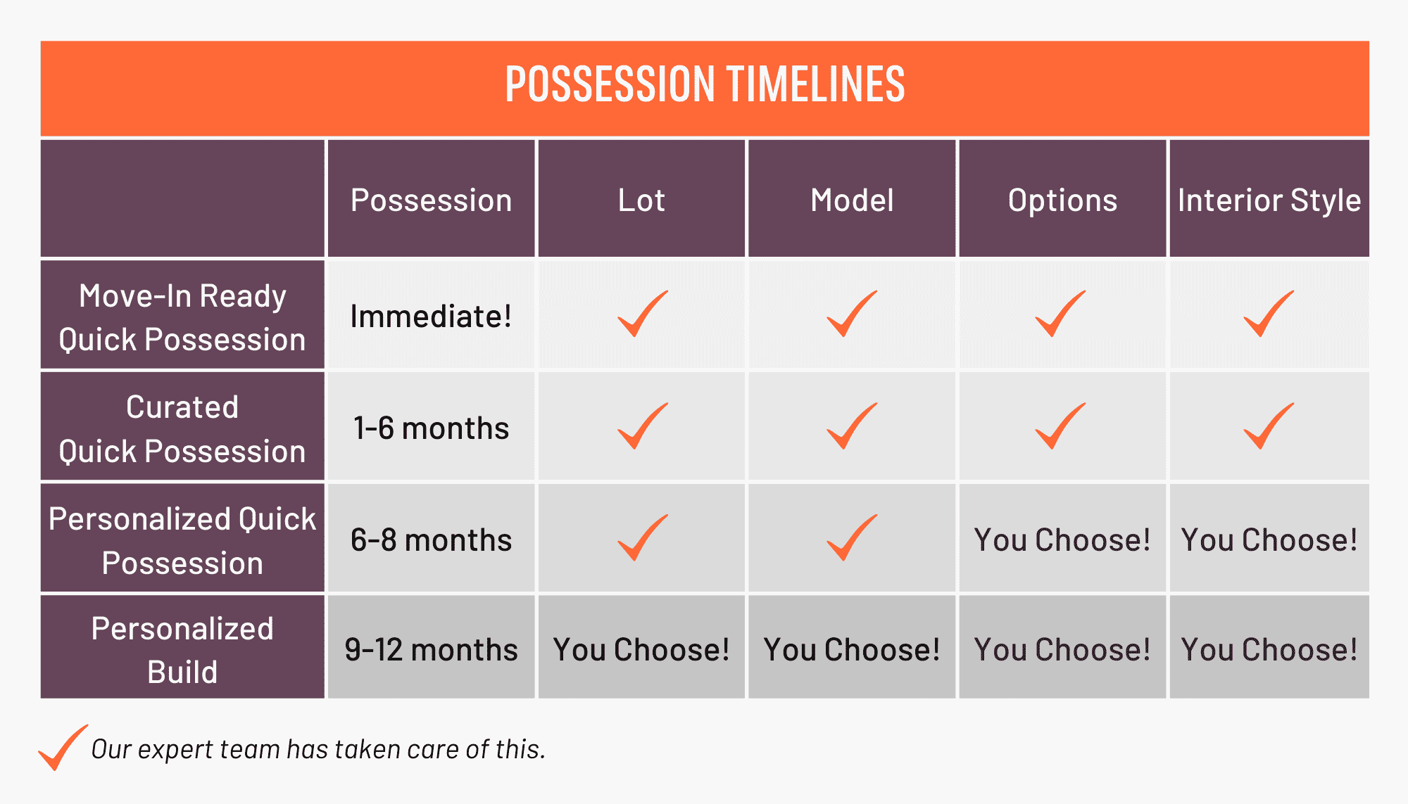 Quick Possession Guide - Cantiro Communities